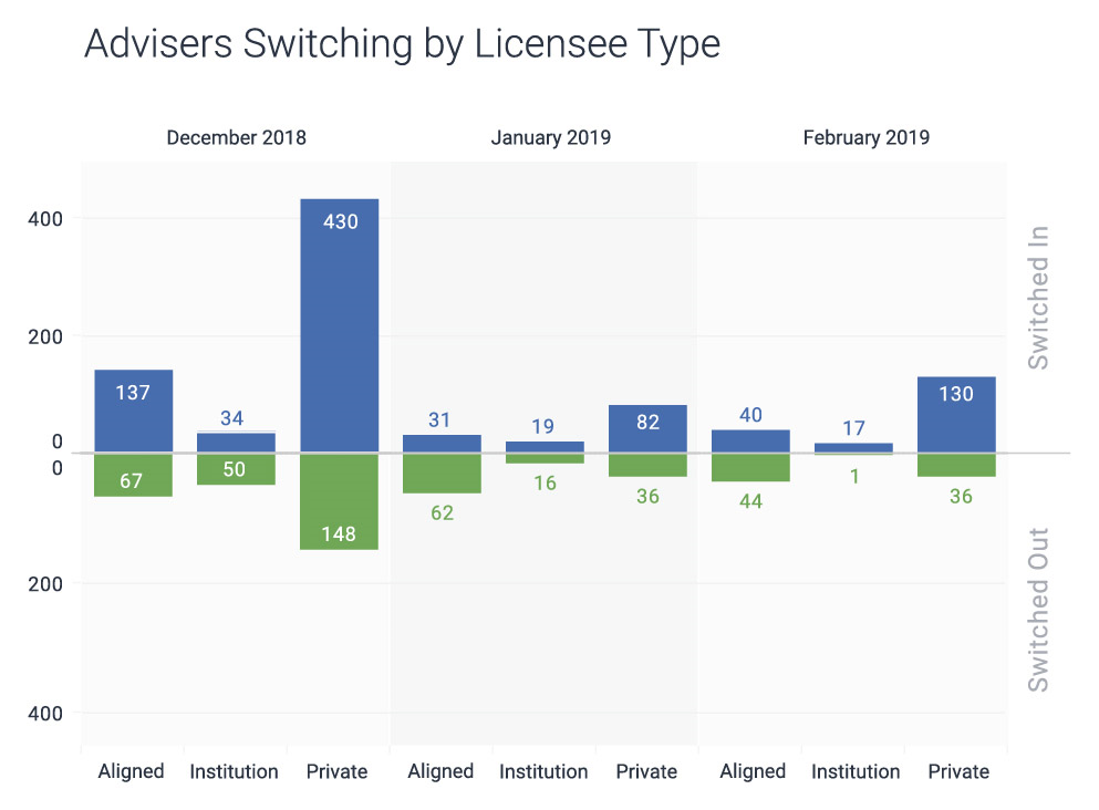 Adviser Movements Unlocked In Our Musical Chairs Report: Adviser ...