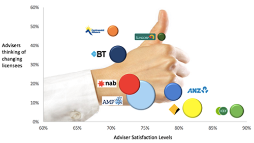 Adviser Satisfaction Levels: Adviser Ratings - Adviser Ratings
