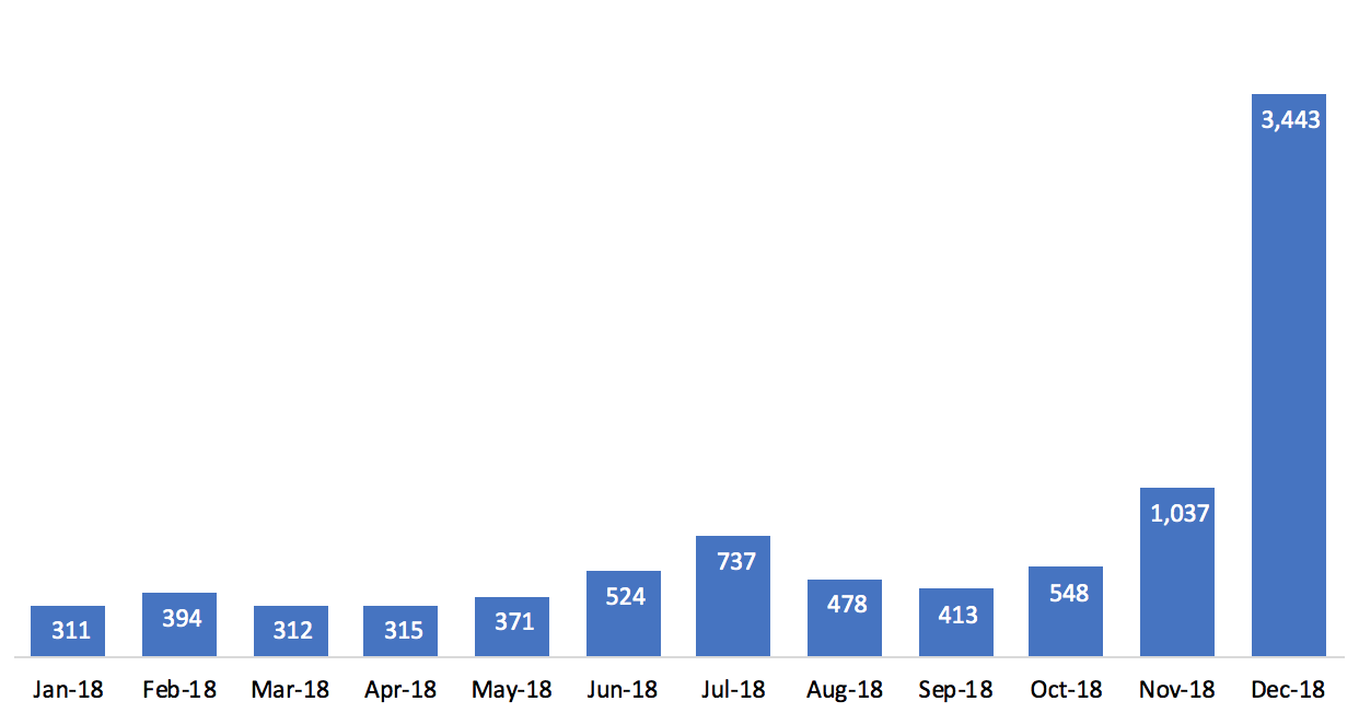 December Sees Record Number Of Advisers Licensed: Adviser Ratings ...