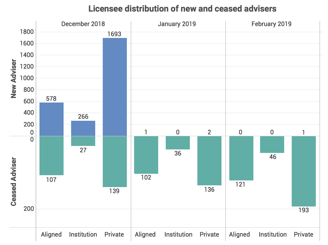 New Adviser Numbers Flat Line: Adviser Ratings - Adviser Ratings