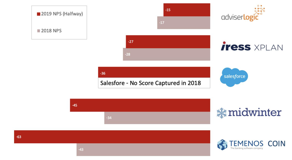 Marketplace Insight - Advice CRM Software NPS: Adviser Ratings ...