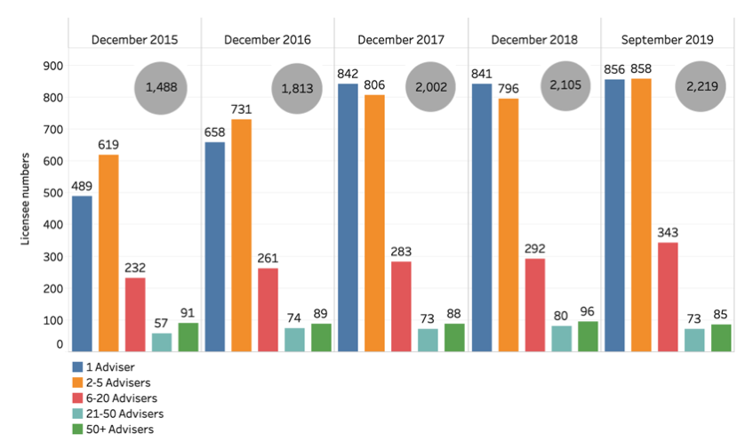 ASIC To Focus on 50 Licensees?: Adviser Ratings - Adviser Ratings