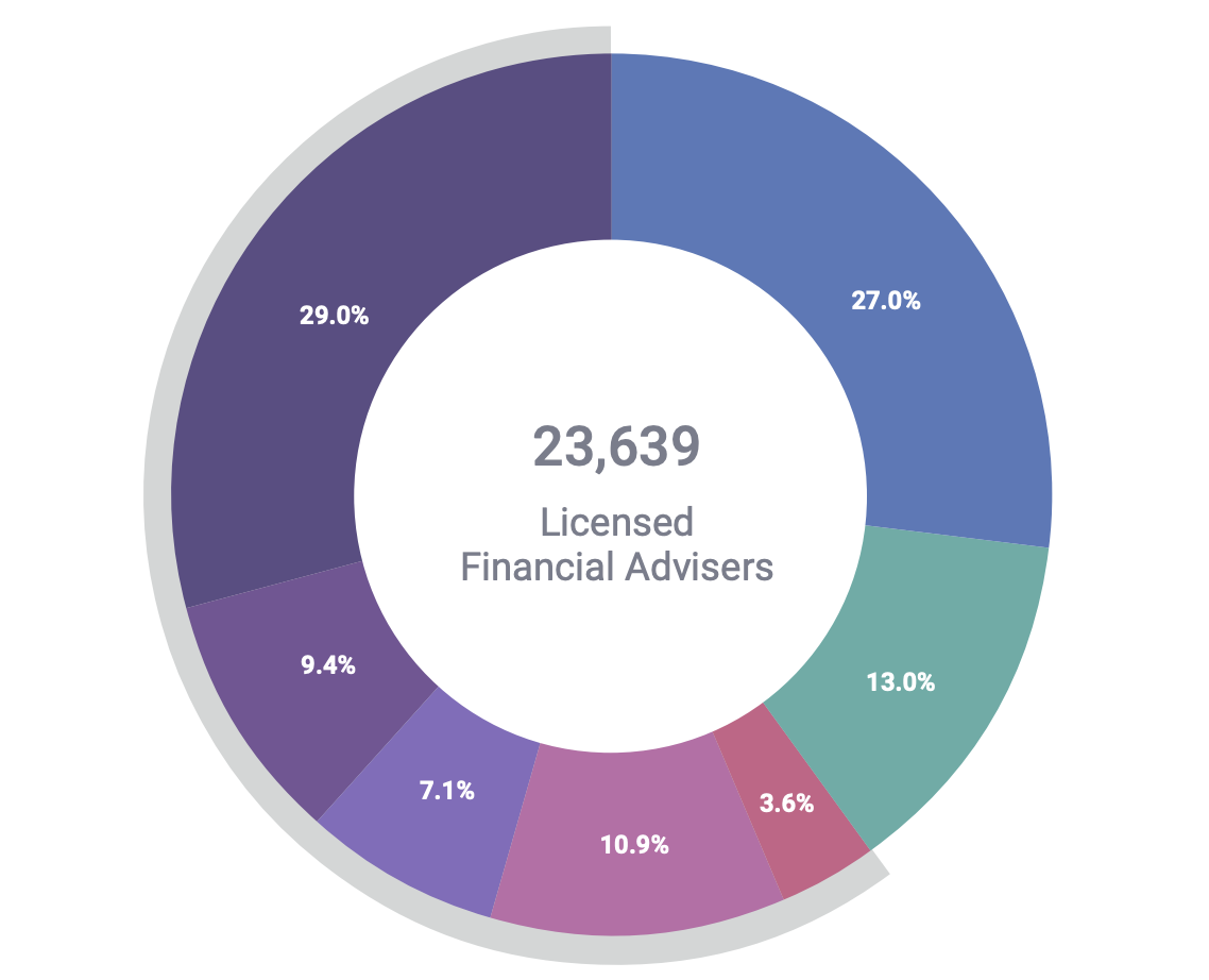 Adviser Movements Huge in 2019: Adviser Ratings - Adviser Ratings