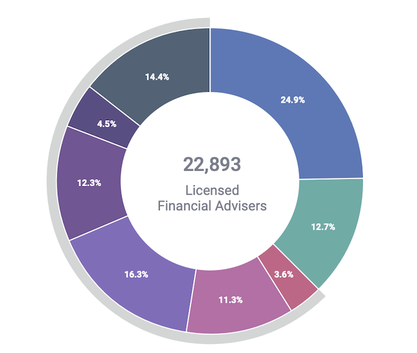 Adviser Numbers Still Heading South - But Rate Slows: Adviser Ratings ...